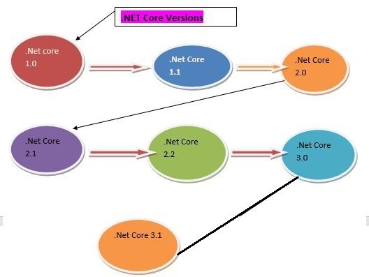 Getting Started With .NET Core 3.1 - Part One